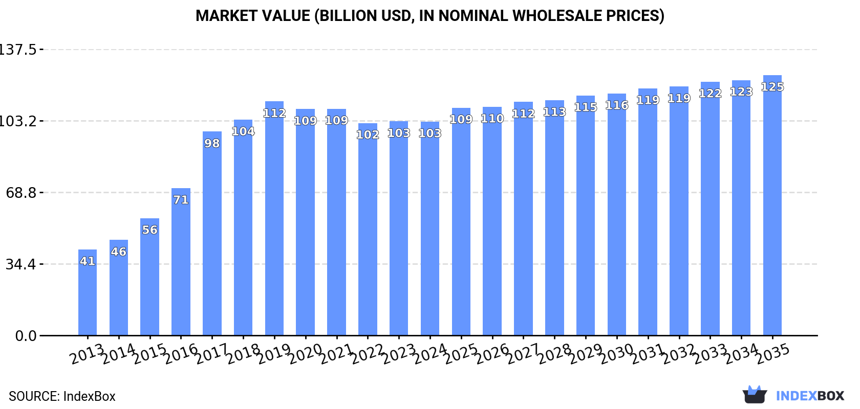 Market Value (billion USD, nominal wholesale prices)