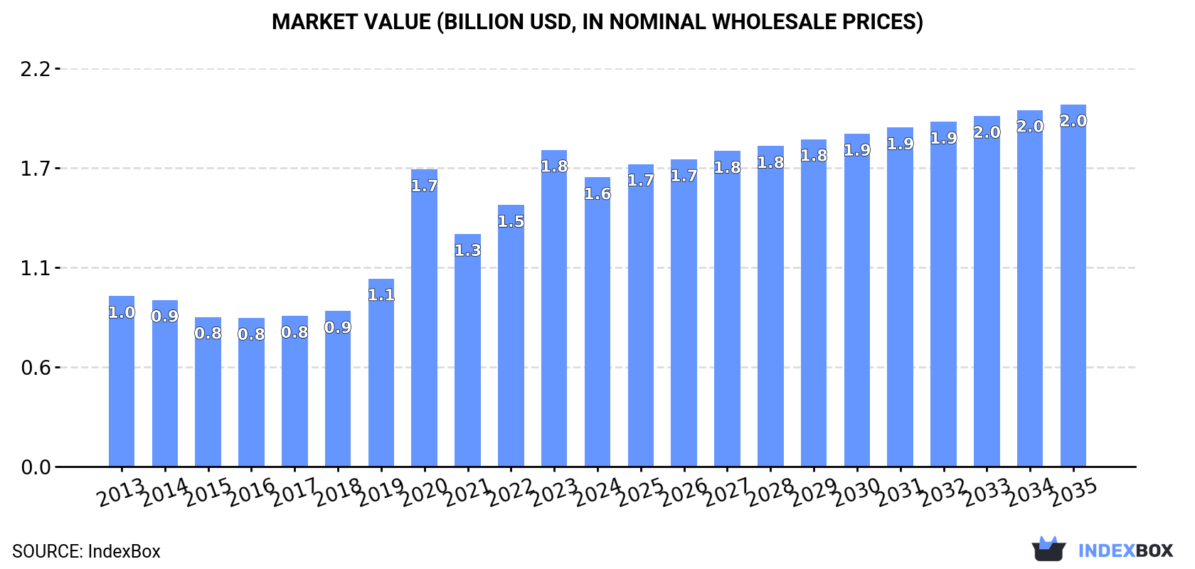 Market Value (billion USD, nominal wholesale prices)