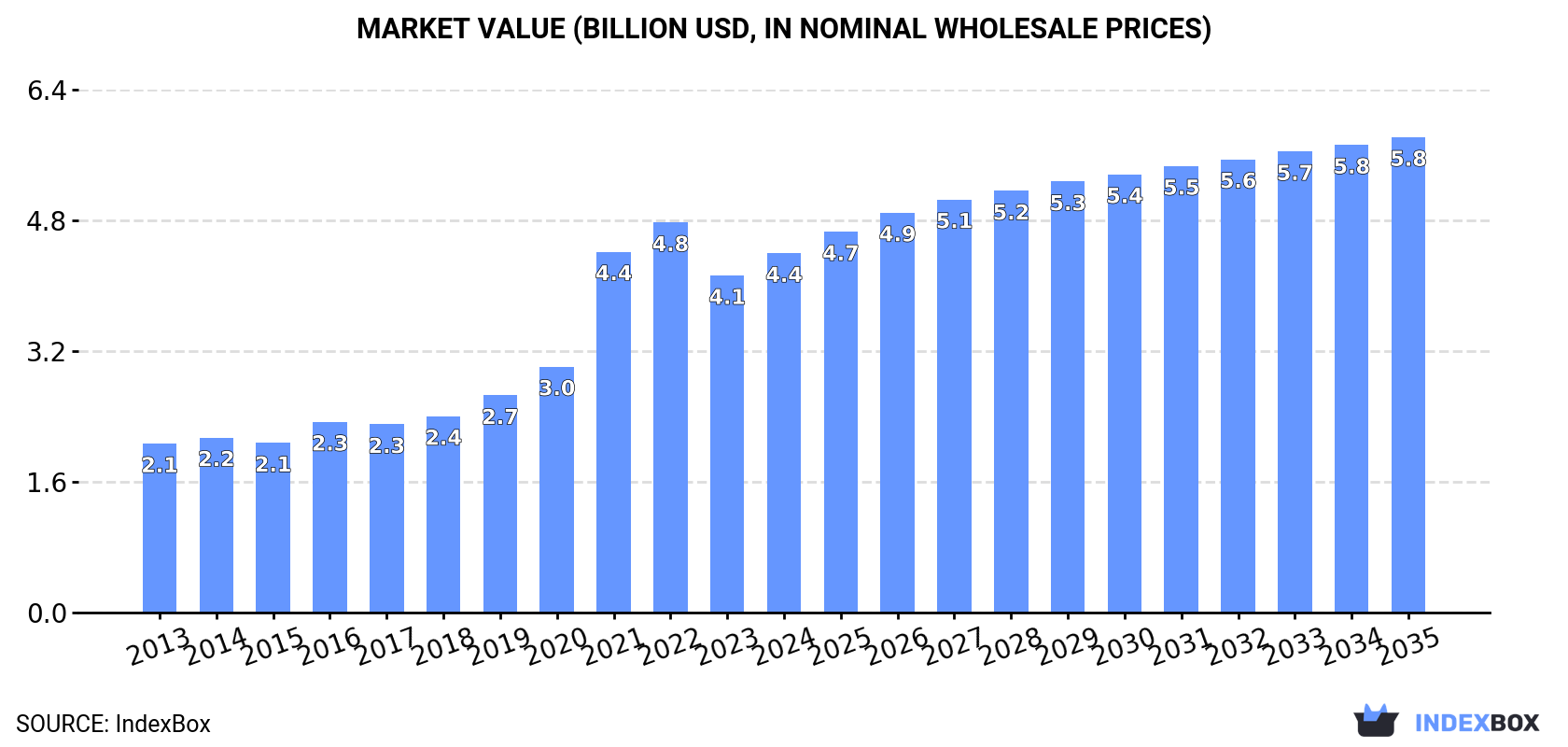 Market Value (billion USD, nominal wholesale prices)
