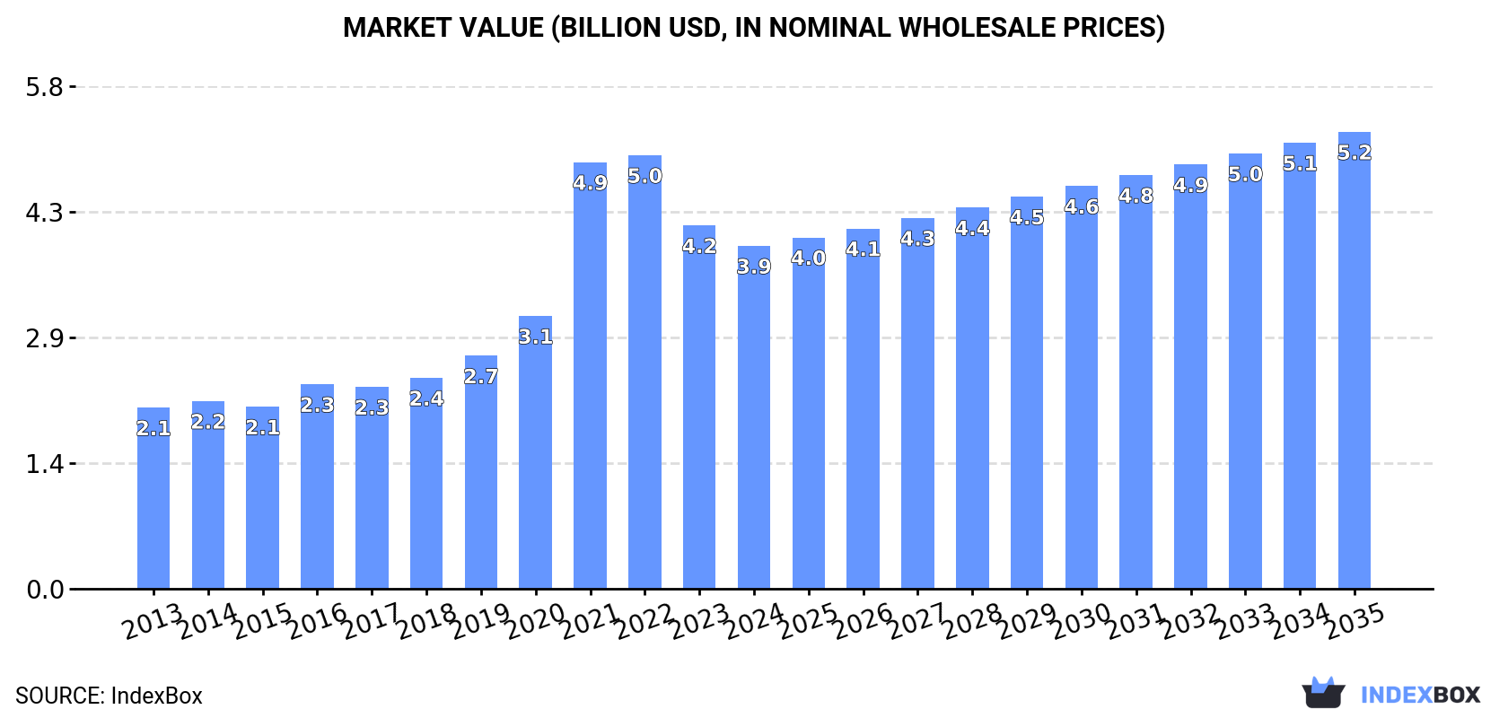 Market Value (billion USD, nominal wholesale prices)