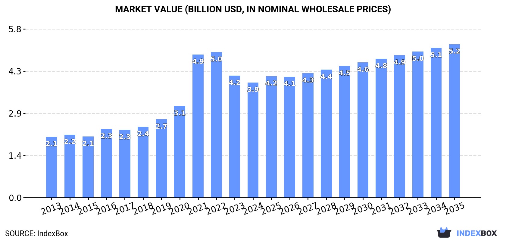 Market Value (billion USD, nominal wholesale prices)