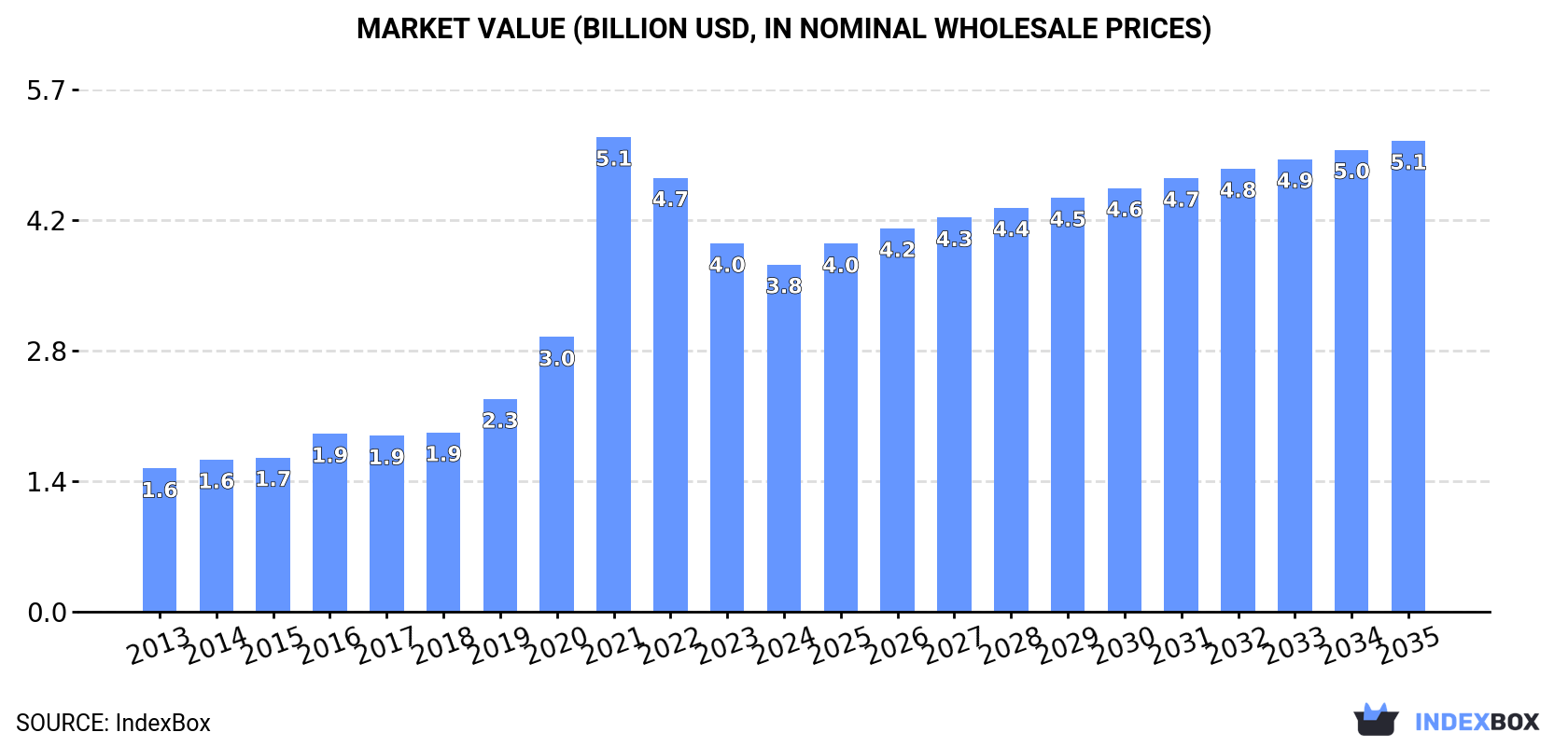 Market Value (billion USD, nominal wholesale prices)