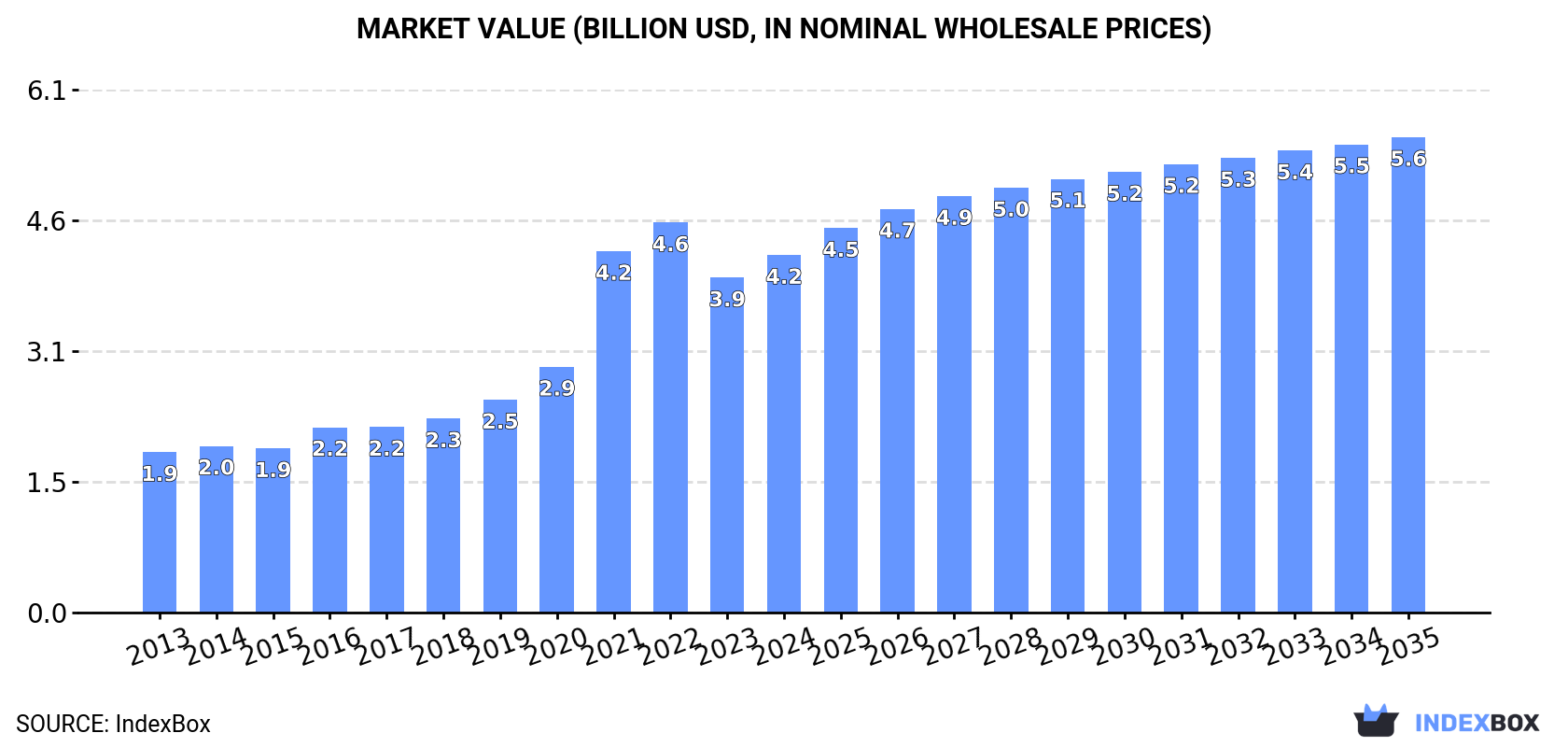 Market Value (billion USD, nominal wholesale prices)