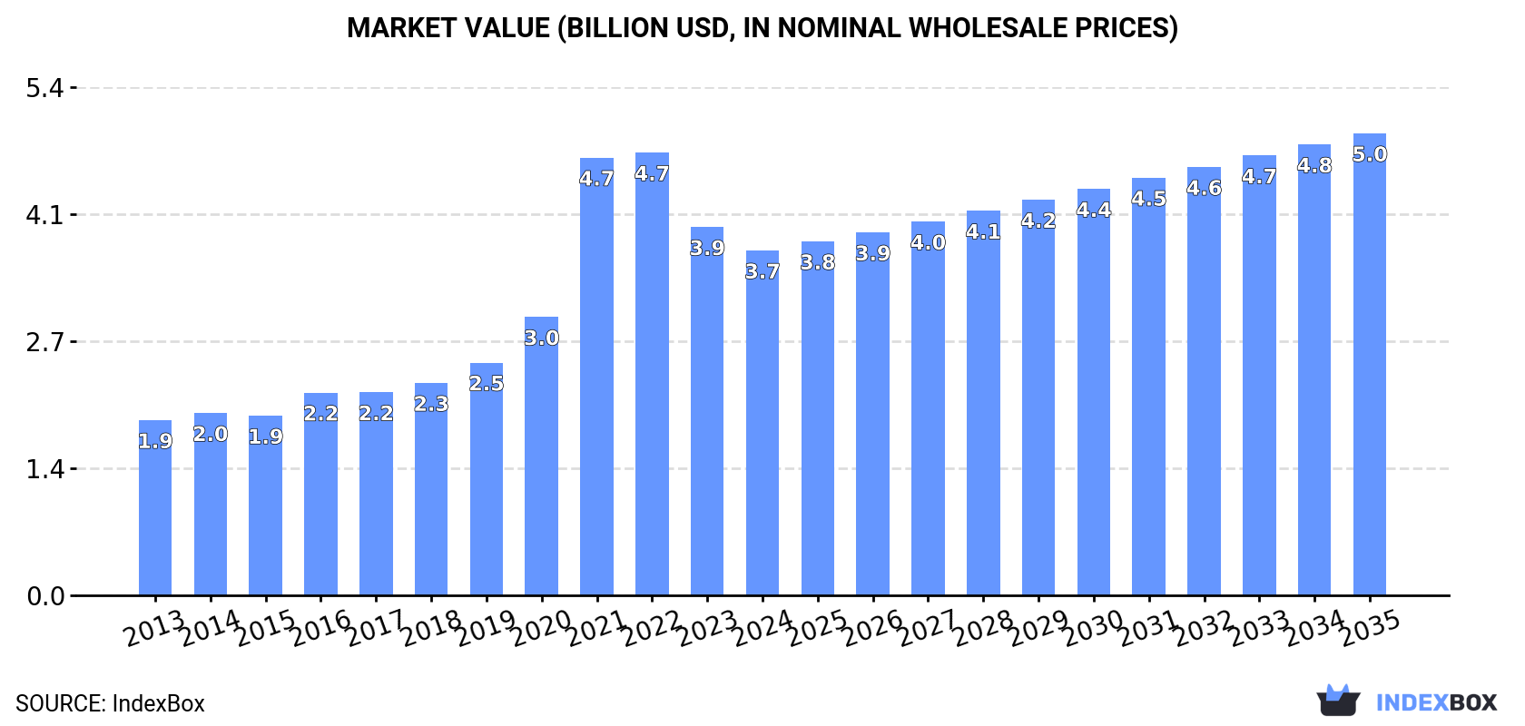 Market Value (billion USD, nominal wholesale prices)