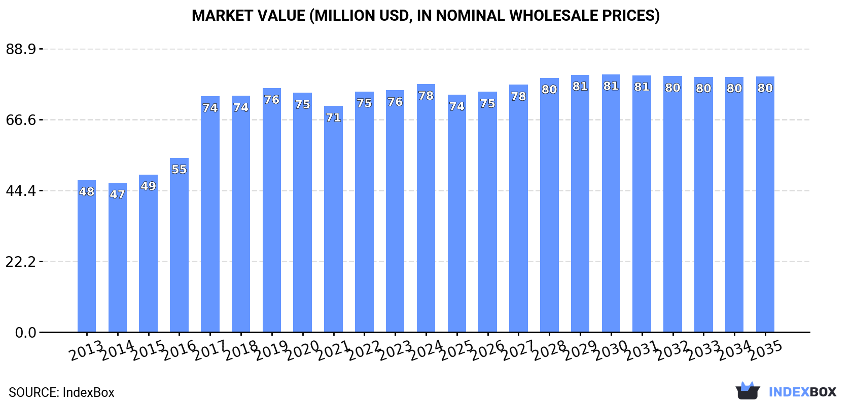 Market Value (million USD, nominal wholesale prices)
