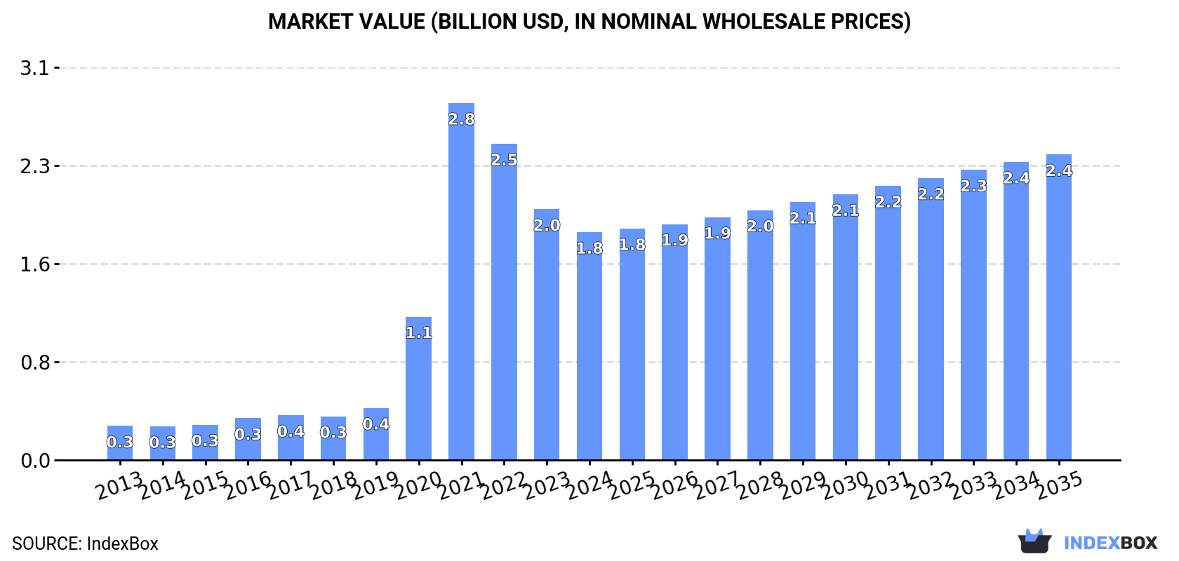 Market Value (billion USD, nominal wholesale prices)