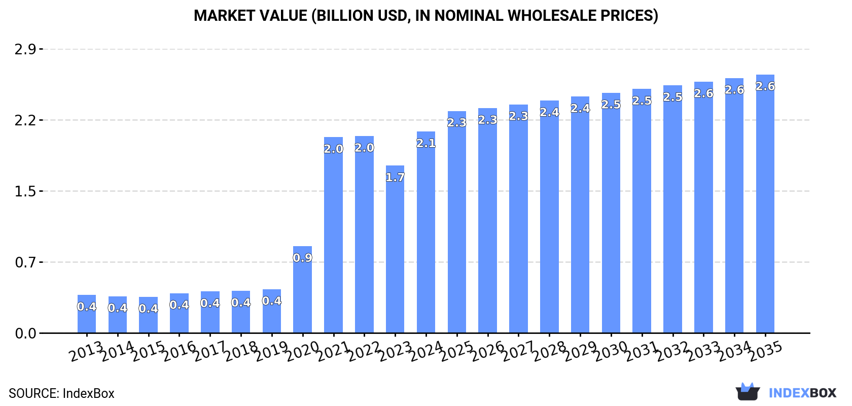 Market Value (billion USD, nominal wholesale prices)