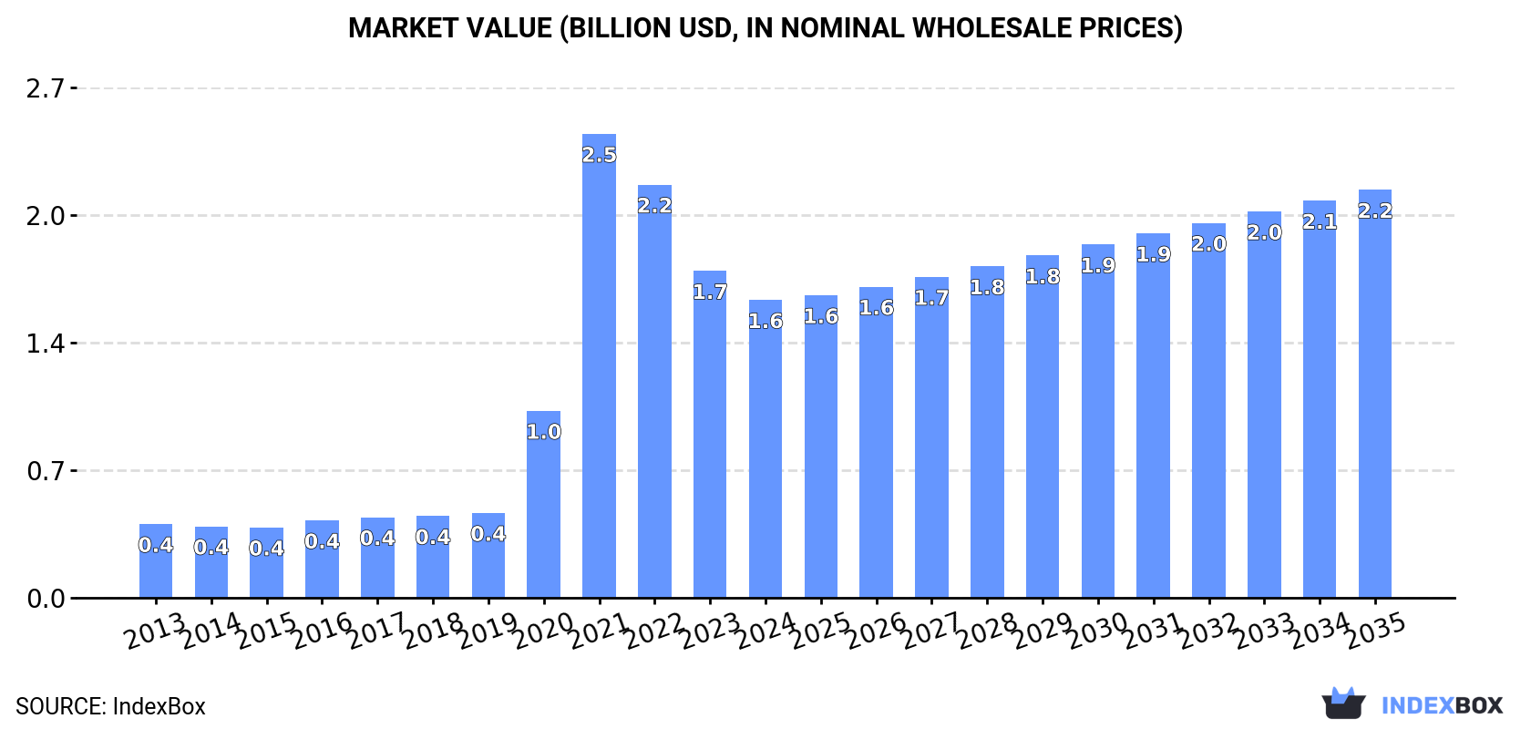 Market Value (billion USD, nominal wholesale prices)
