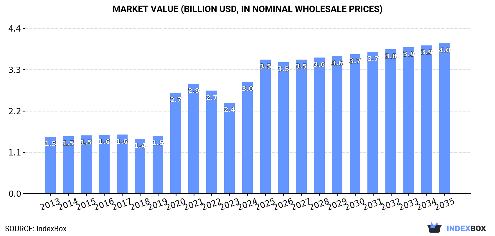 Market Value (billion USD, nominal wholesale prices)