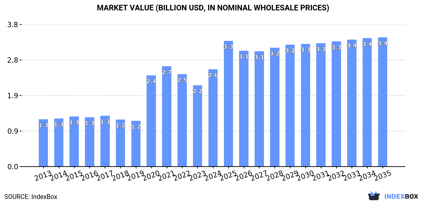 Market Value (billion USD, nominal wholesale prices)
