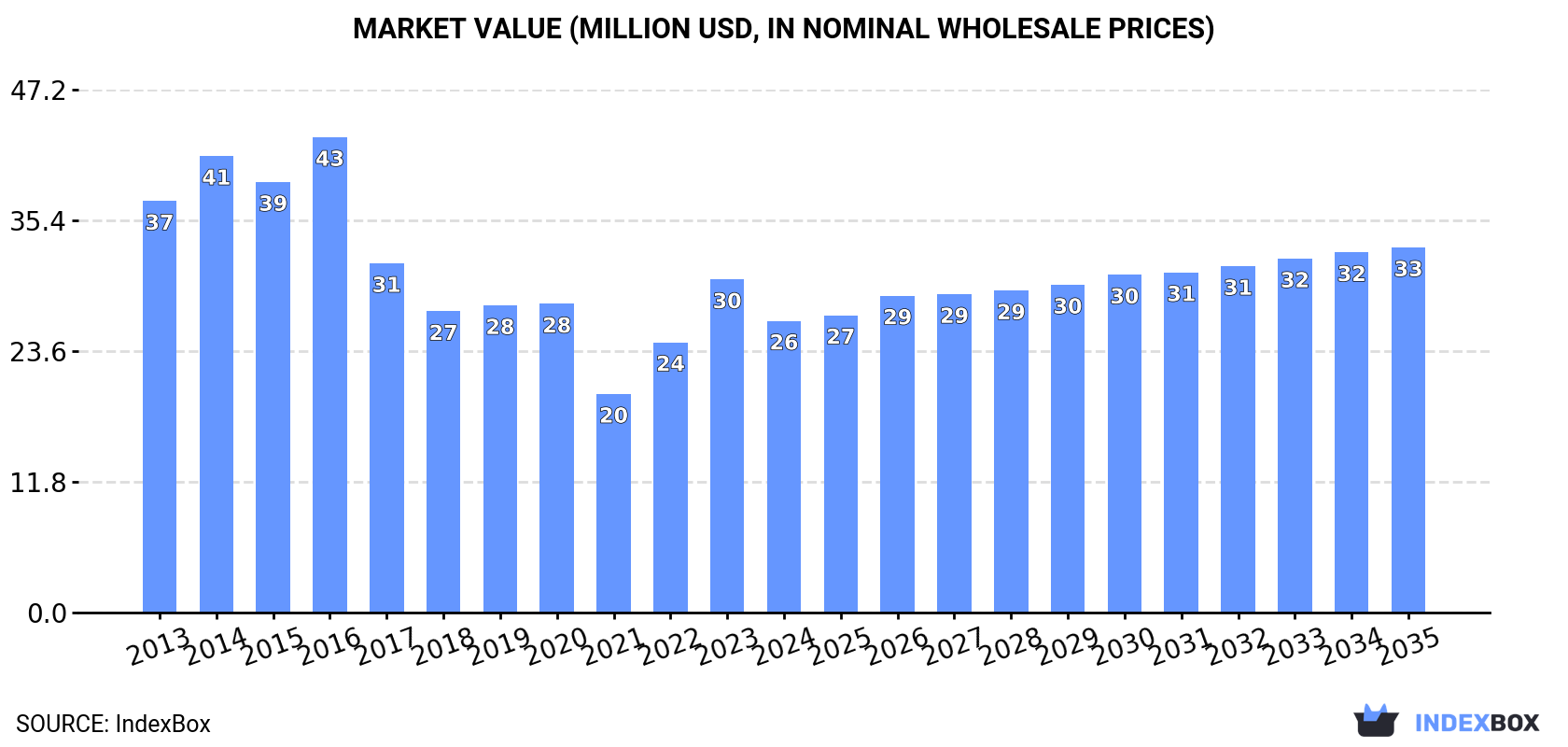 Market Value (million USD, nominal wholesale prices)