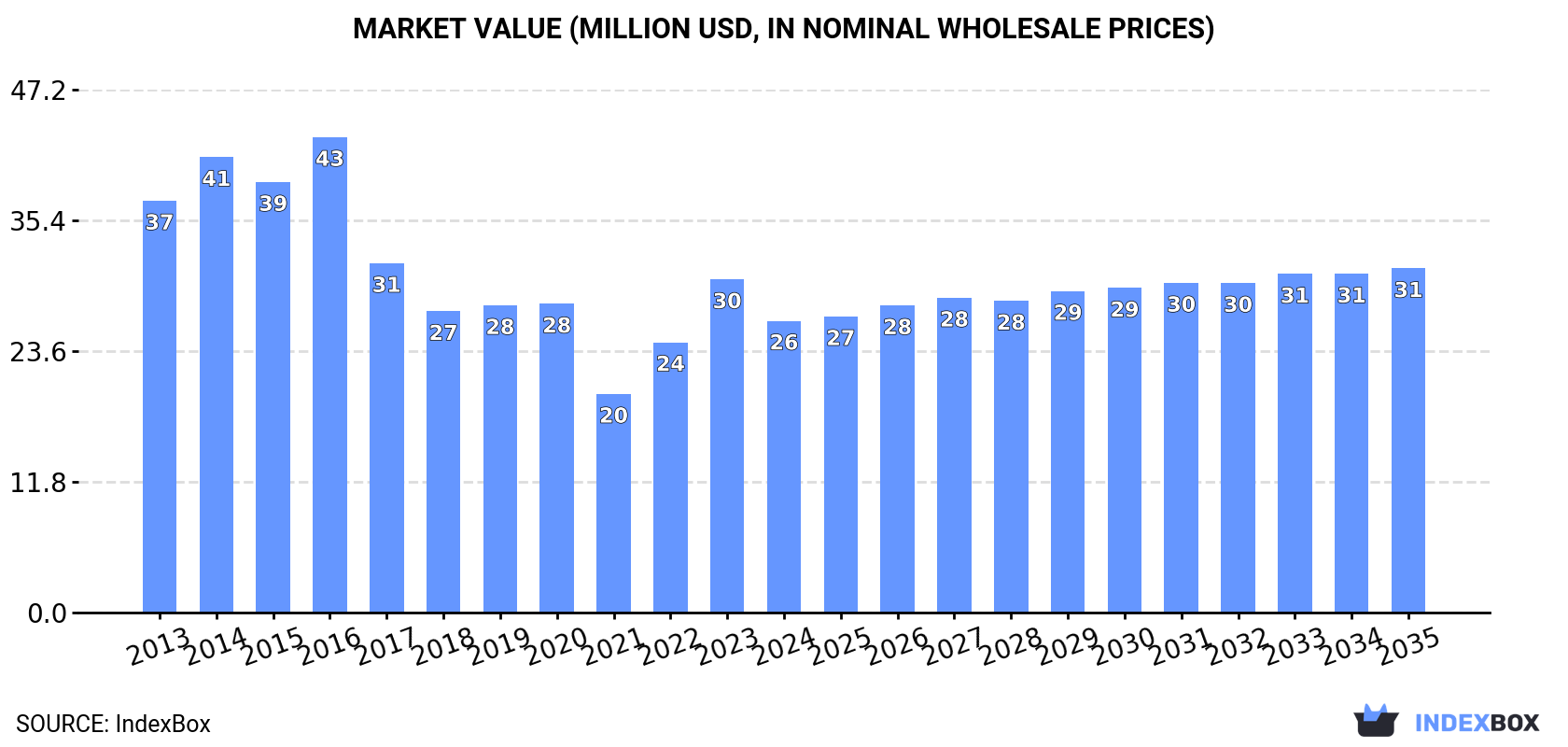 Market Value (million USD, nominal wholesale prices)