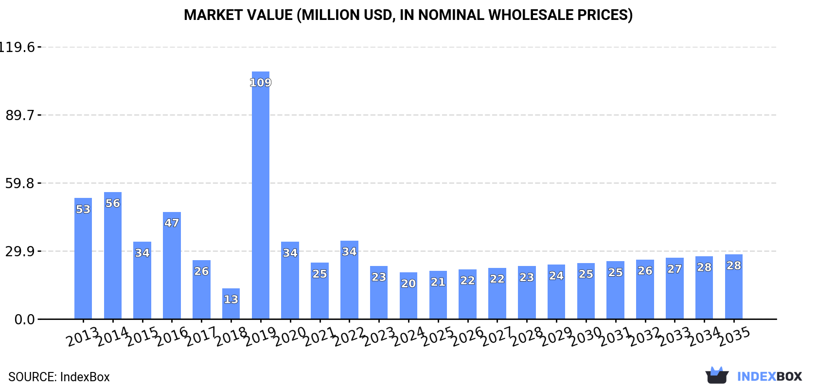 Market Value (million USD, nominal wholesale prices)