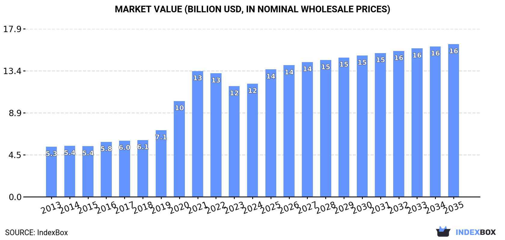 Market Value (billion USD, nominal wholesale prices)
