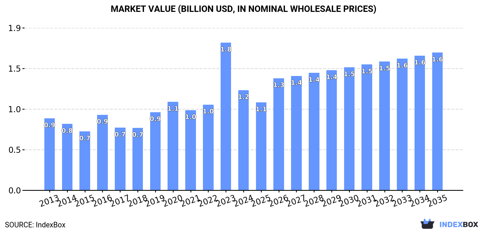 Market Value (billion USD, nominal wholesale prices)