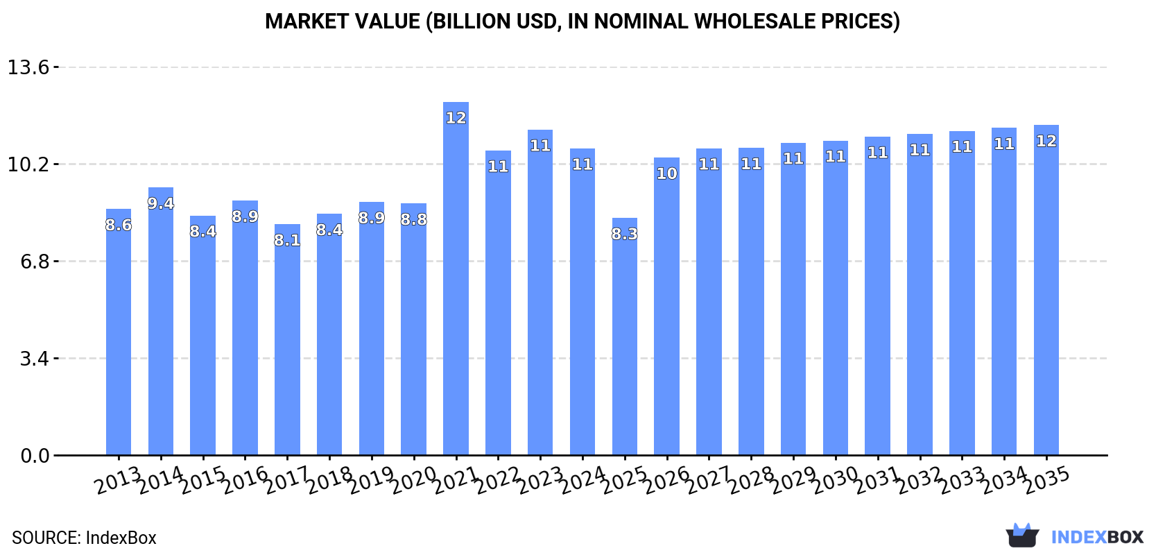 Market Value (billion USD, nominal wholesale prices)