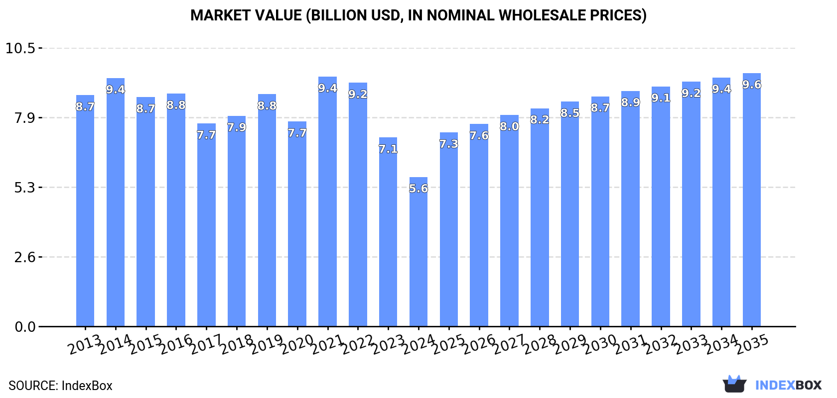 Market Value (billion USD, nominal wholesale prices)