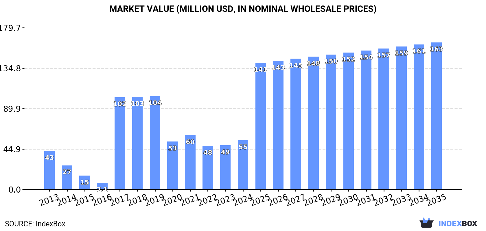 Market Value (million USD, nominal wholesale prices)