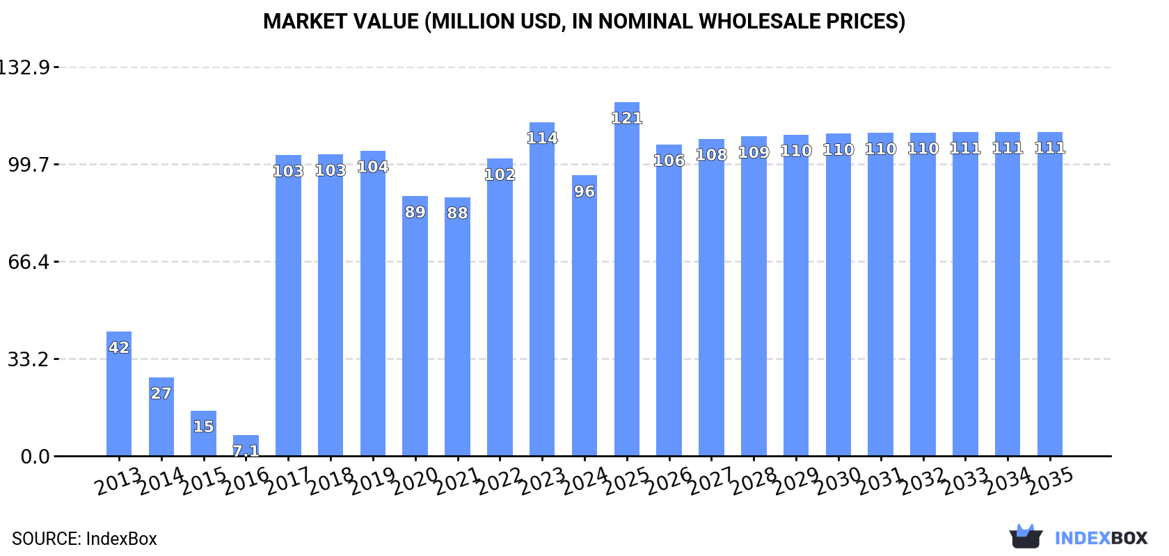 Market Value (million USD, nominal wholesale prices)