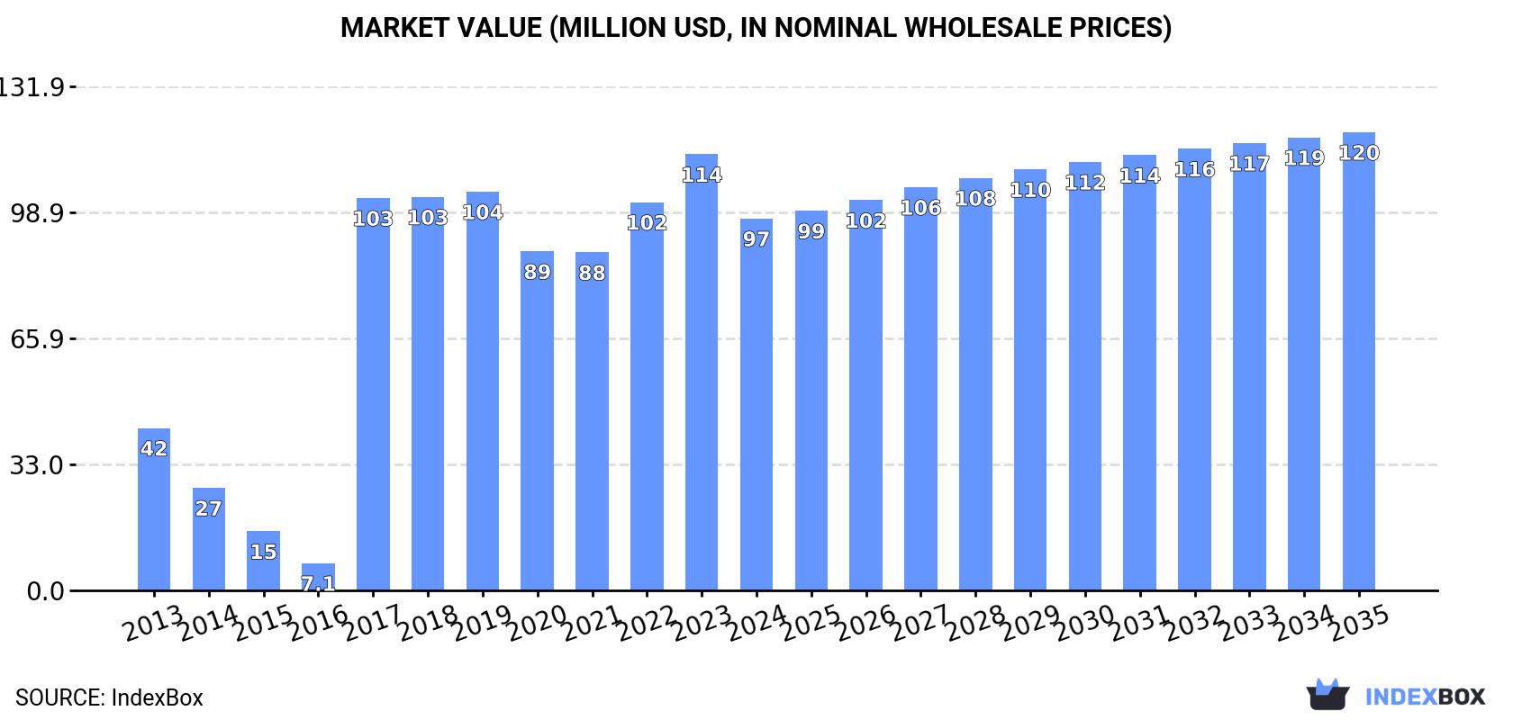 Market Value (million USD, nominal wholesale prices)