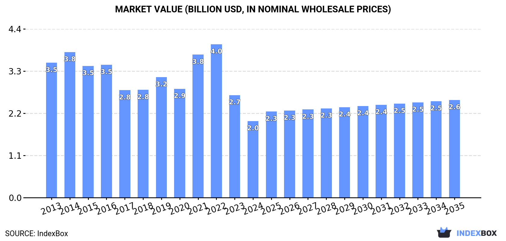 Market Value (billion USD, nominal wholesale prices)