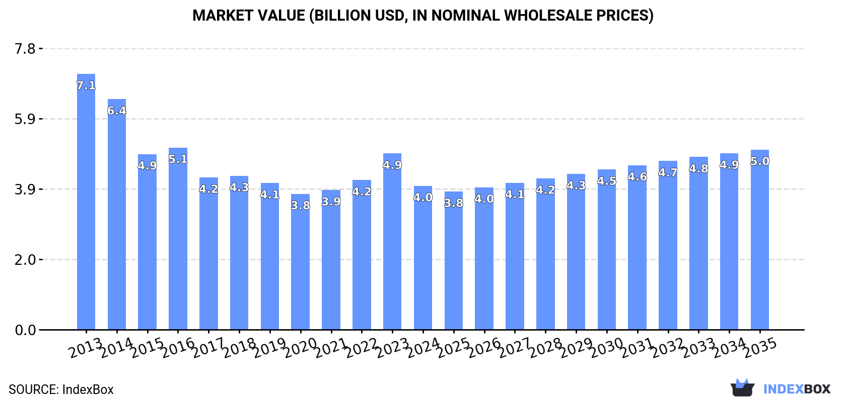 Market Value (billion USD, nominal wholesale prices)