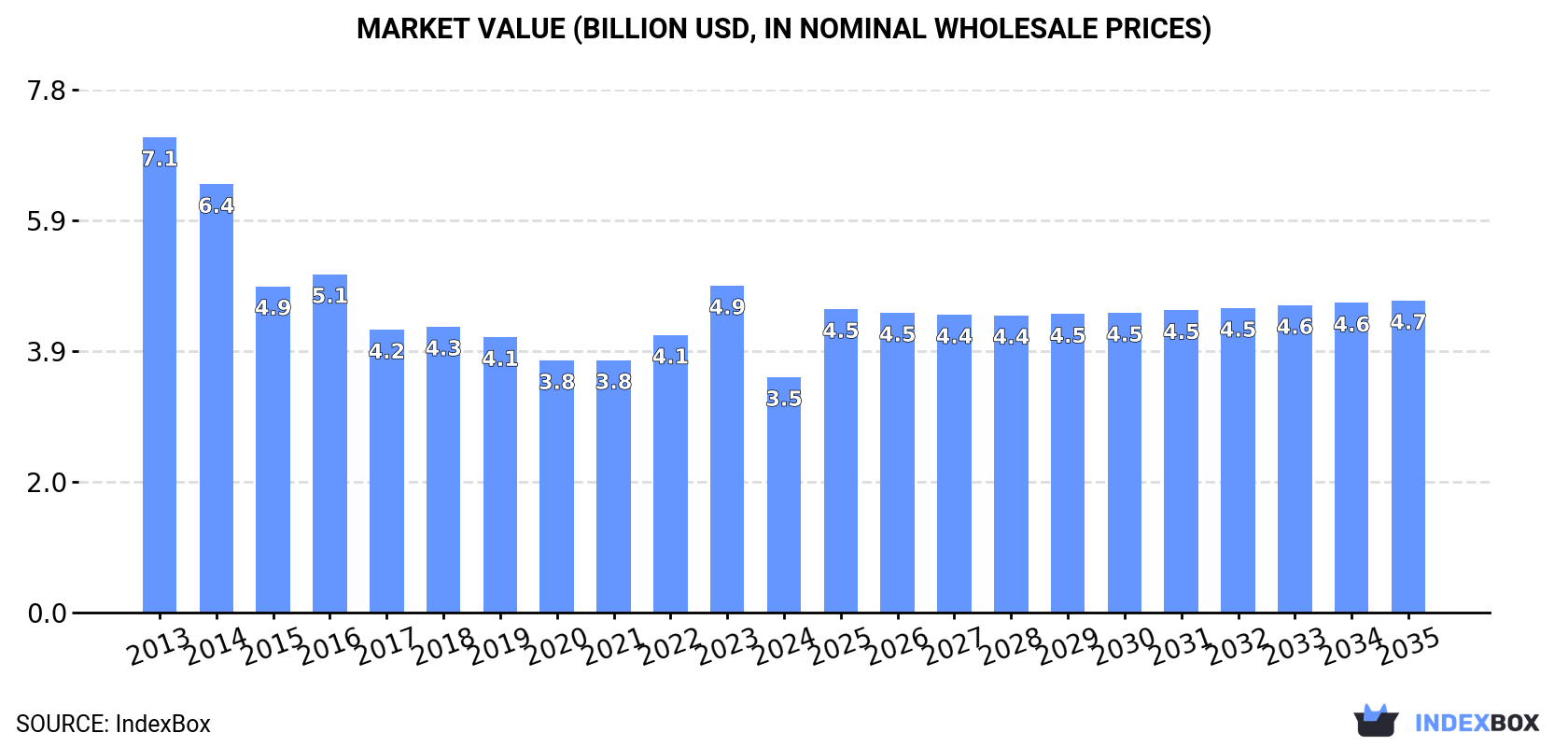 Market Value (billion USD, nominal wholesale prices)