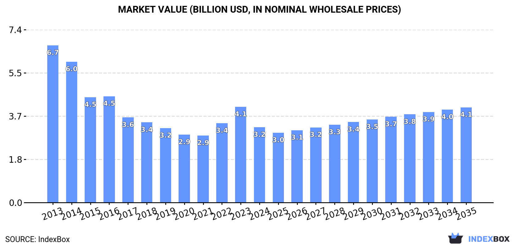 Market Value (billion USD, nominal wholesale prices)