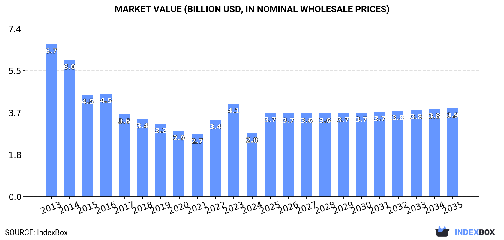 Market Value (billion USD, nominal wholesale prices)