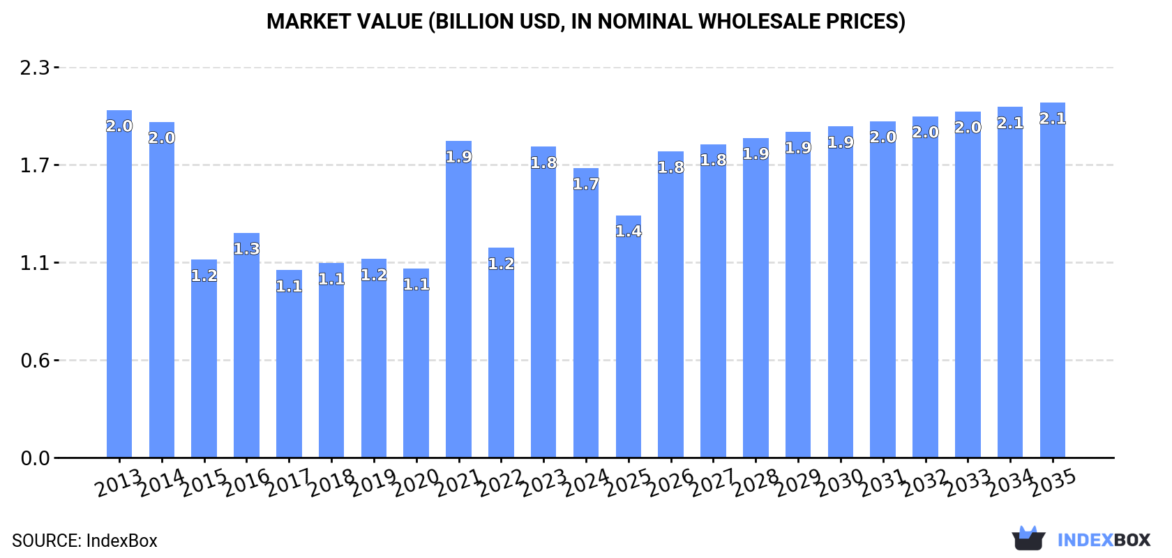 Market Value (billion USD, nominal wholesale prices)