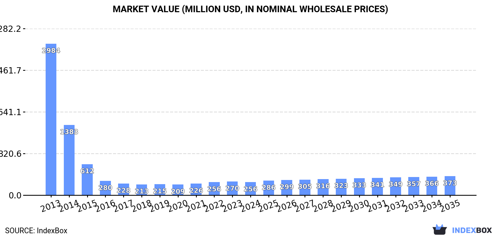 Market Value (million USD, nominal wholesale prices)