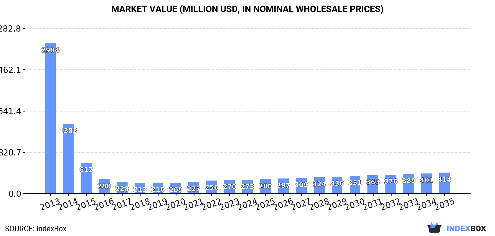 Market Value (million USD, nominal wholesale prices)