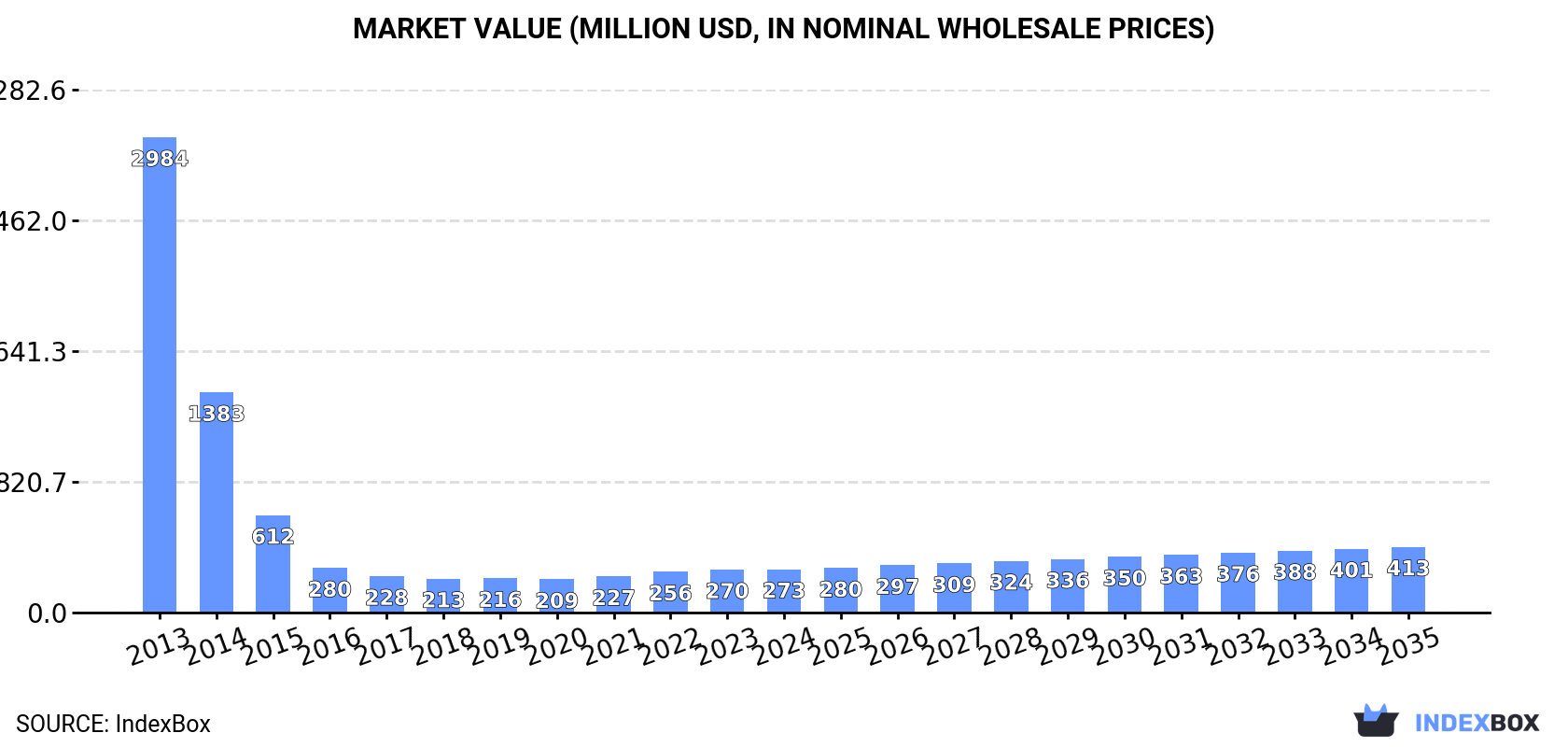 Market Value (million USD, nominal wholesale prices)
