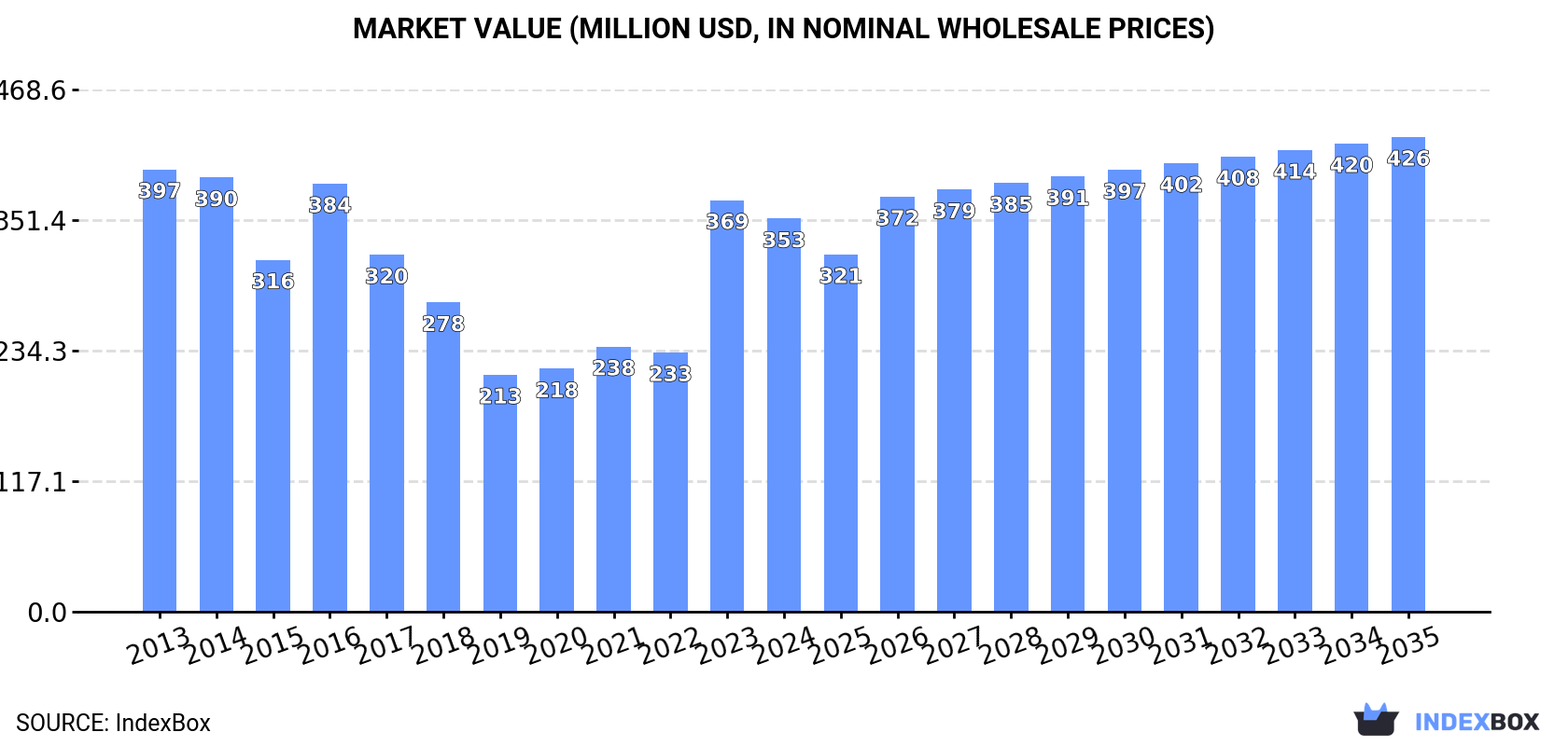 Market Value (million USD, nominal wholesale prices)