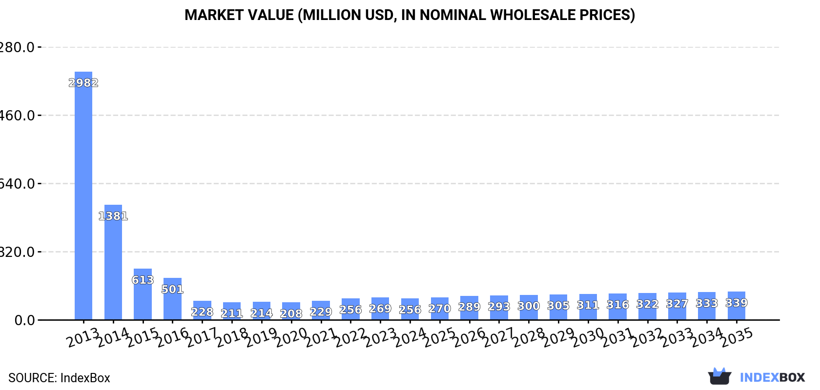 Market Value (million USD, nominal wholesale prices)