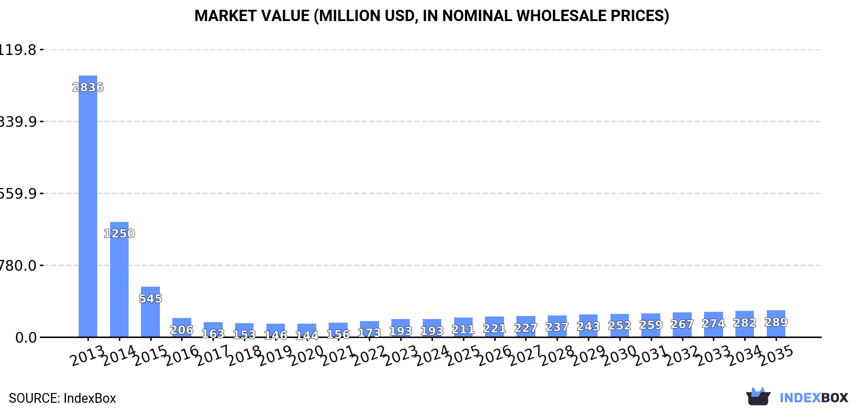 Market Value (million USD, nominal wholesale prices)