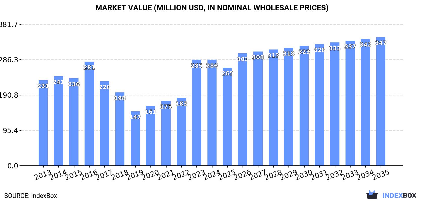 Market Value (million USD, nominal wholesale prices)