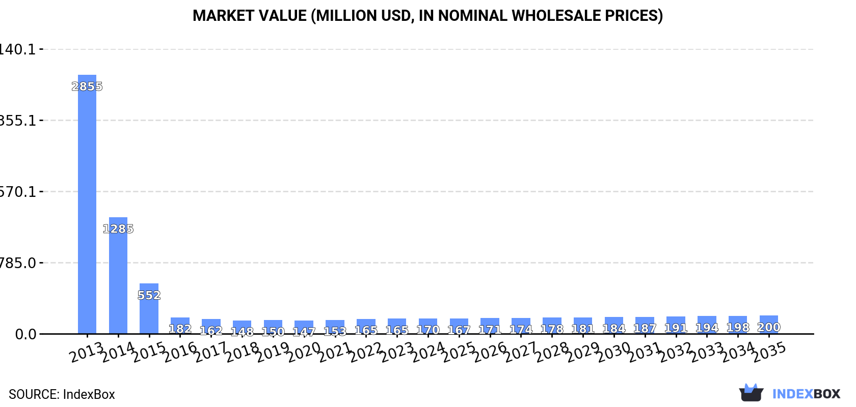 Market Value (million USD, nominal wholesale prices)