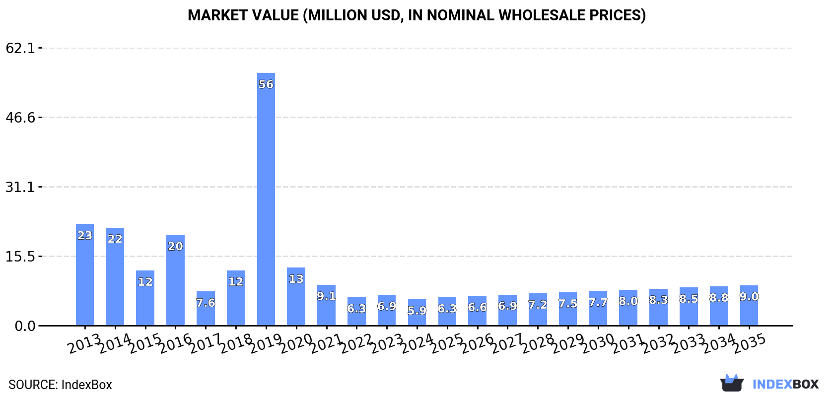Market Value (million USD, nominal wholesale prices)