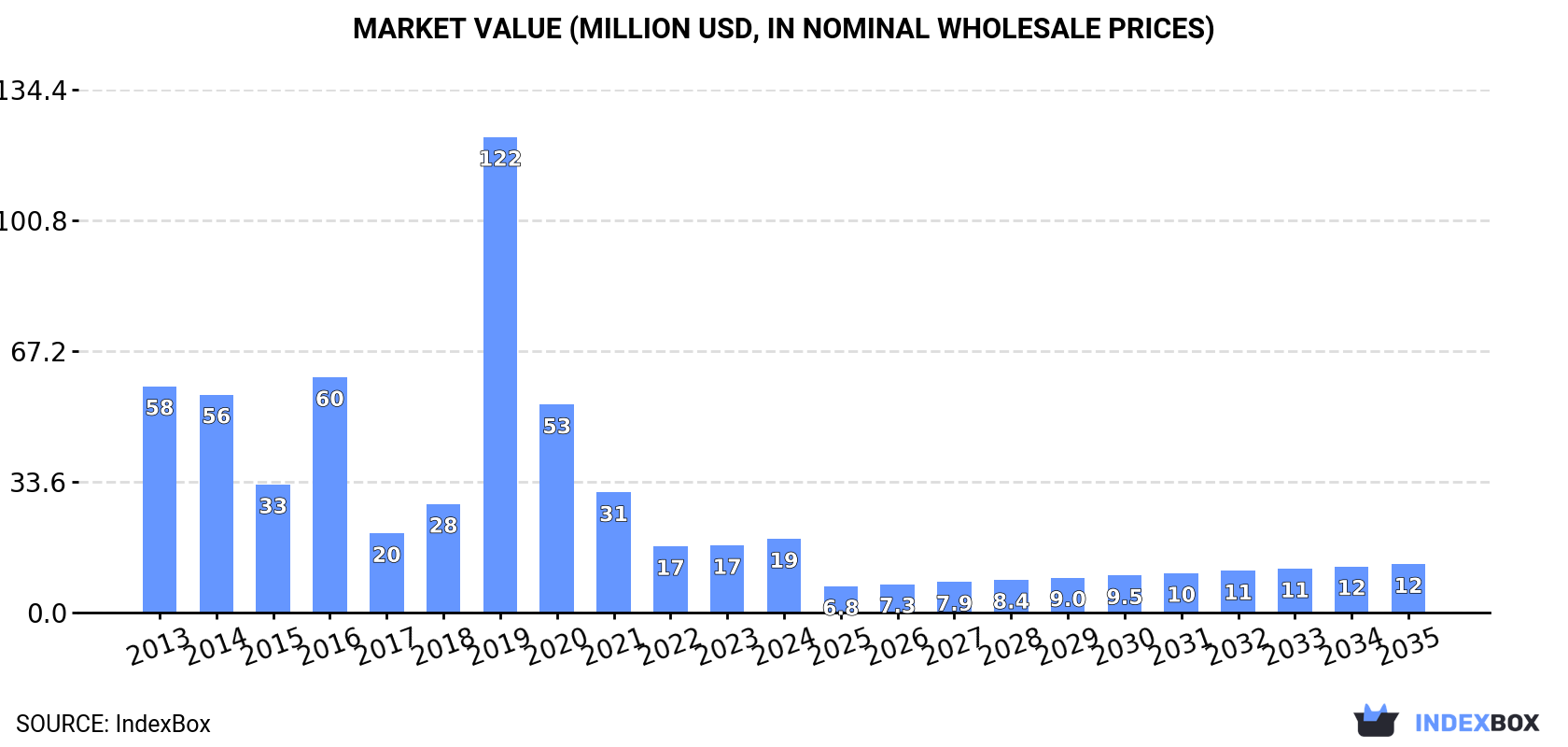 Market Value (million USD, nominal wholesale prices)