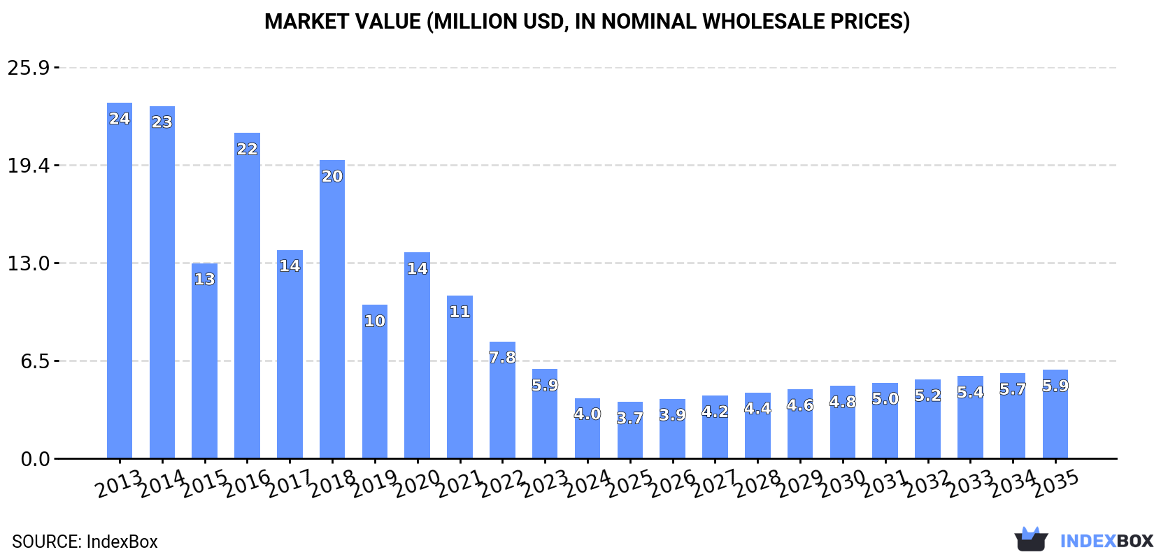 Market Value (million USD, nominal wholesale prices)