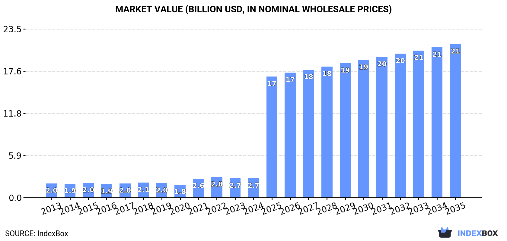 Market Value (billion USD, nominal wholesale prices)