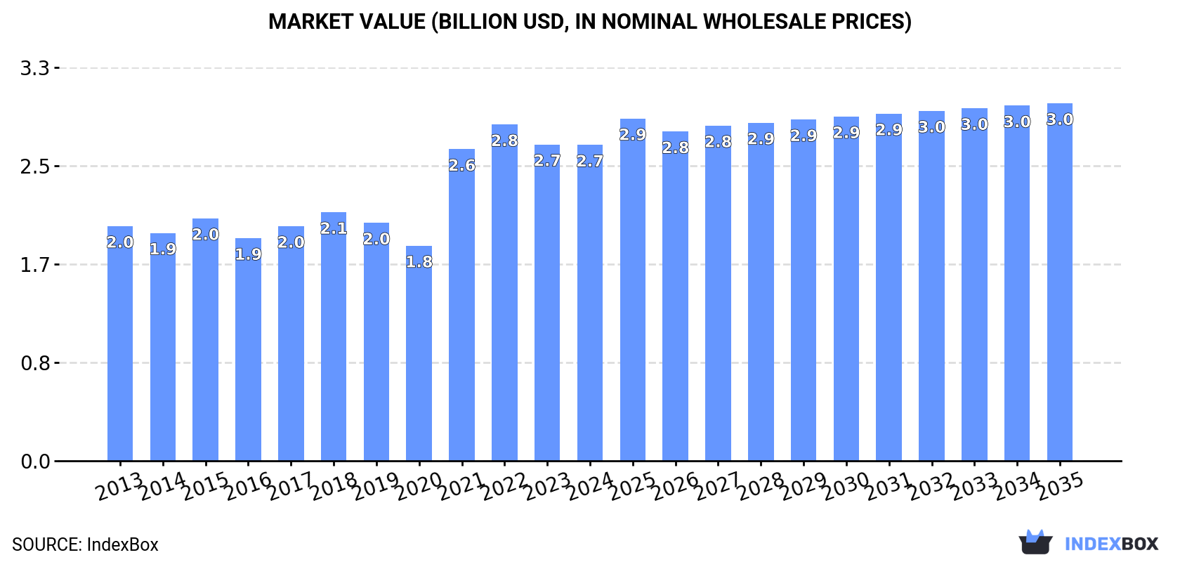 Market Value (billion USD, nominal wholesale prices)