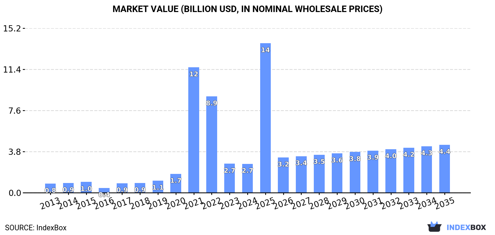 Market Value (billion USD, nominal wholesale prices)