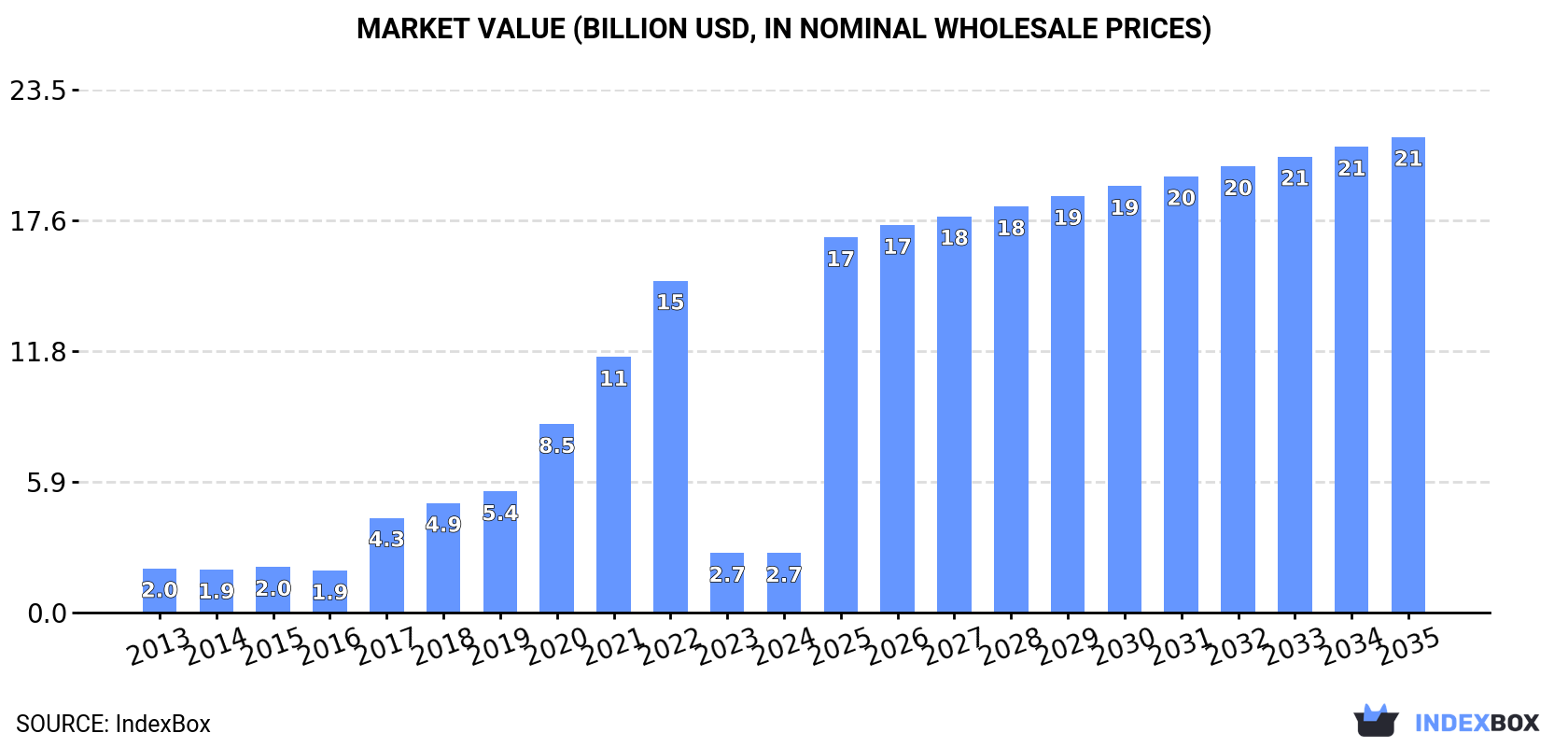 Market Value (billion USD, nominal wholesale prices)