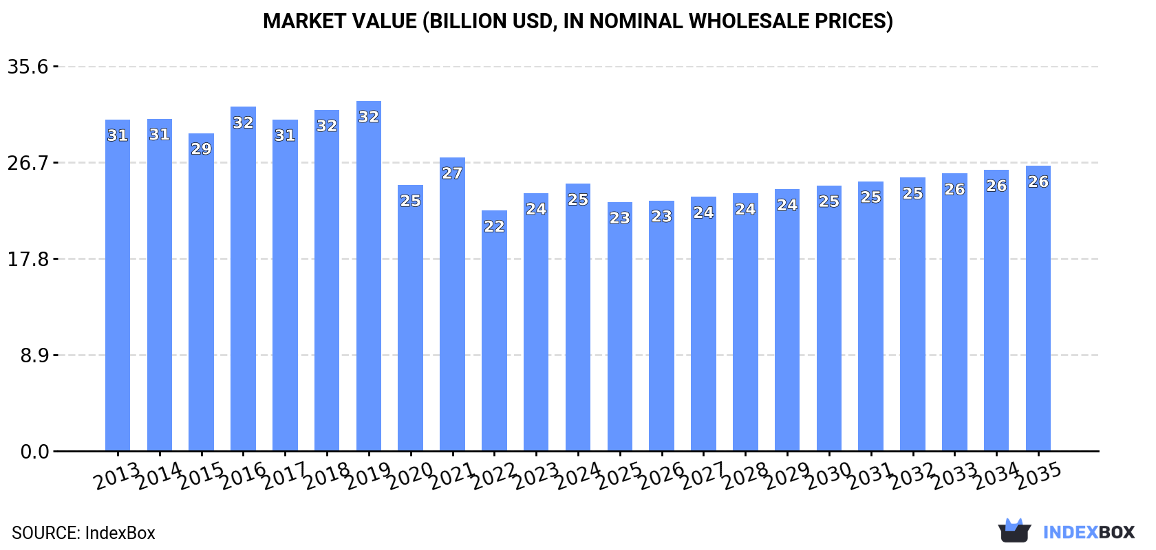Market Value (billion USD, nominal wholesale prices)