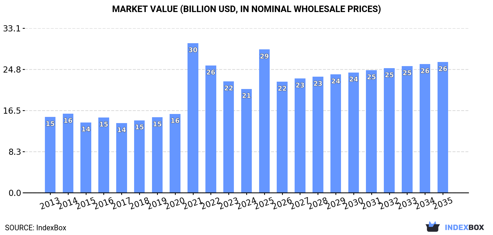 Market Value (billion USD, nominal wholesale prices)