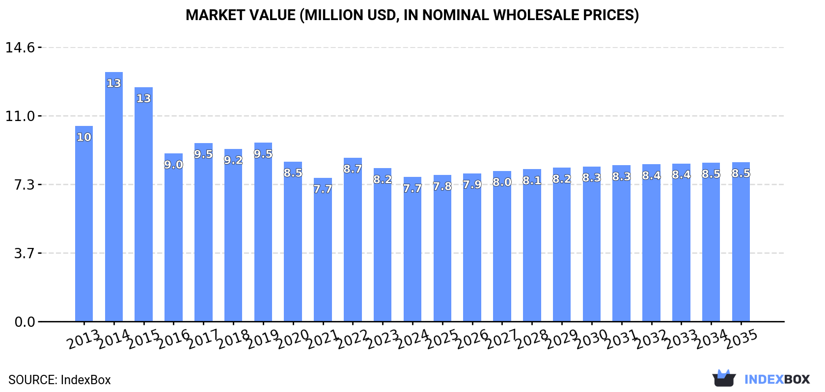 Market Value (million USD, nominal wholesale prices)