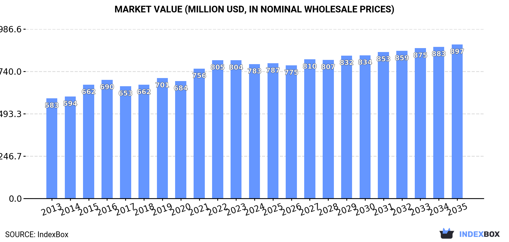 Market Value (million USD, nominal wholesale prices)