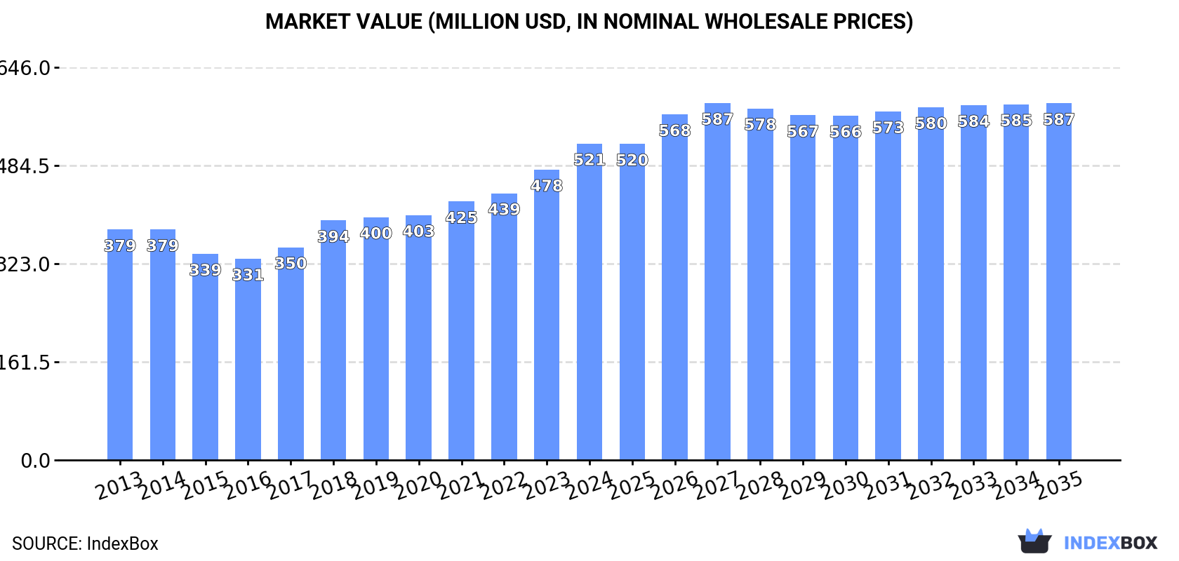Market Value (million USD, nominal wholesale prices)